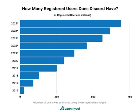 Discord Users How Many People Use Discord 2024