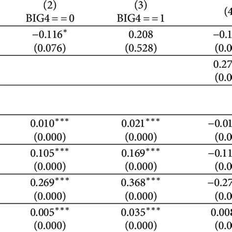 Robustness Test On Alternative Variables Of Financing Constraints