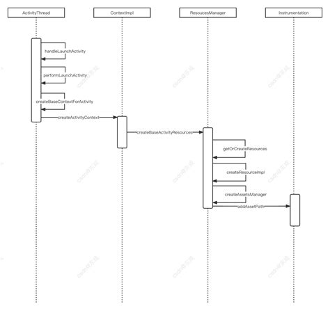 Android插件化学习之加载插件资源aosp加载插件模块 Csdn博客