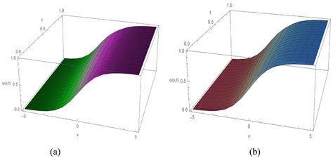 The Solution Of U X T By Fractional Reduced Differential Transform Download Scientific