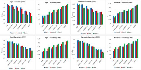 Uncertainty Analysis In All Clusters Download Scientific Diagram