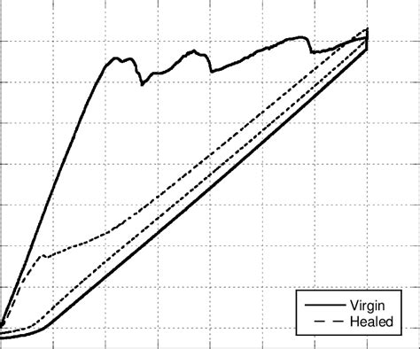 Typical Load Displacement Curve For Reference Specimen Download Scientific Diagram