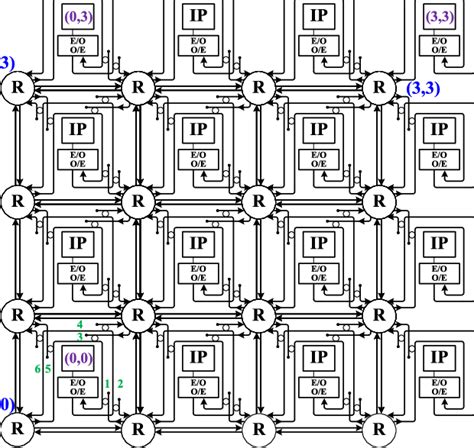 Architecture Of 4 × 4 Ronoc Download Scientific Diagram