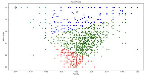 Twitter Sentiment Analysis With Griddb Visualization Of Sentiment