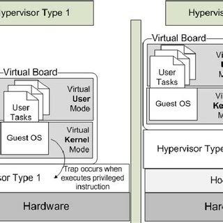 Hypervisors Type And Type Download Scientific Diagram