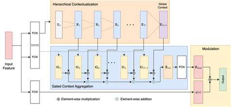 focal modulation fm consists of 3 steps first hierarchical