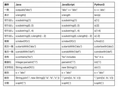 プログラミングで操る文字列Java と JavaScript と Python3 比較