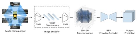 Obstacle 3d Detection Pipeline From Multi Camera Input An Image Download Scientific Diagram