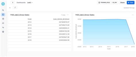 Gaurav Kumar On Linkedin Snowflake Cloud Data Dataanalytics Dashboard