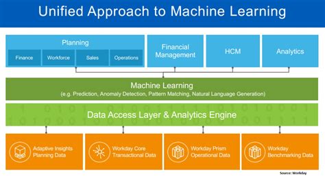 Workday Unifies Approach To Machine Learning Analytics And Planning
