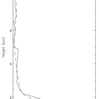 Vertical Profile Of Mixing Ratio In G Kg From The Sounding At Download Scientific Diagram
