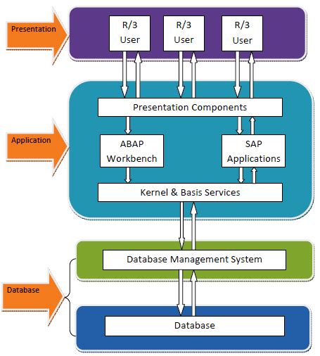 Learn Sap Abap Online For Free Introduction To Sap