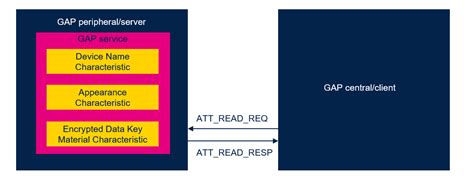 Stm32wbwba Bluetooth® Low Energy Encrypted Advertising Ead Stm32mcu