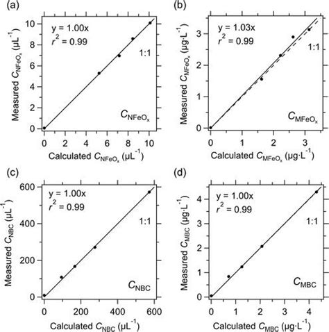 Full Article Measurement Of Number And Mass Size Distributions Of Light Absorbing Iron Oxide