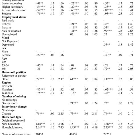 Coefficients Of The Discrete Time Logistic Models Predicting Attrition Download Table