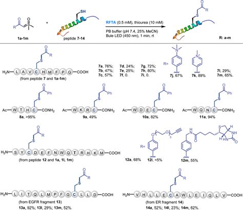 Scope Of The Cys Selective Peptide Modification Conditions