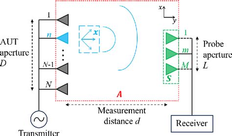 Figure 3 From A Novel Near Field Calibration Method For Linear Array Based On Plane Wave