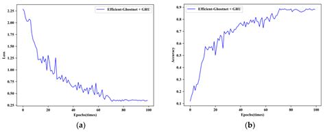 Research On A Lip Reading Algorithm Based On Efficient Ghostnet