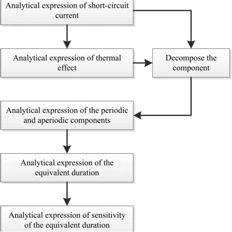Analytical Expression Of The Thermal Effect And Its Sensitivity Model Download Scientific