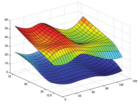 3d Surface Of Bicubic Interpolation Of Mean Cutting Forces In Respect