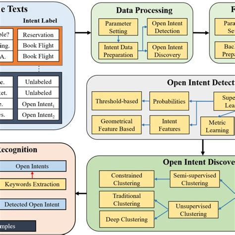 Pdf Textoir An Integrated And Visualized Platform For Text Open Intent Recognition