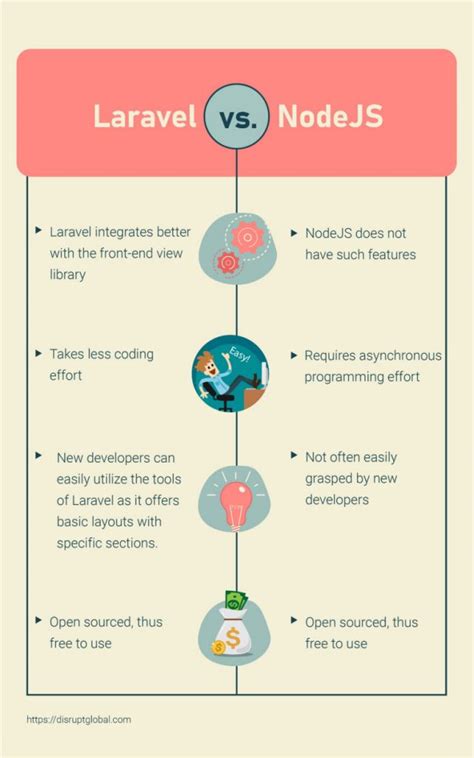 Laravel The Easiest Framework For Developing User Friendly Web Applications Than Any Other PHP