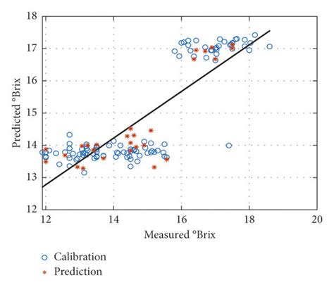 Reference Measured Versus Nir Prediction Of Tss In The Calibration Set Download Scientific
