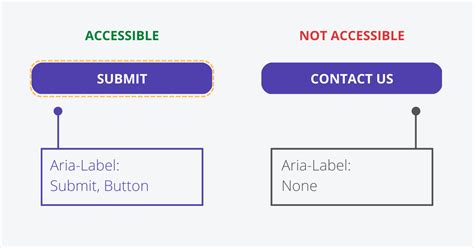Understanding Web Accessibility Design Best Practices