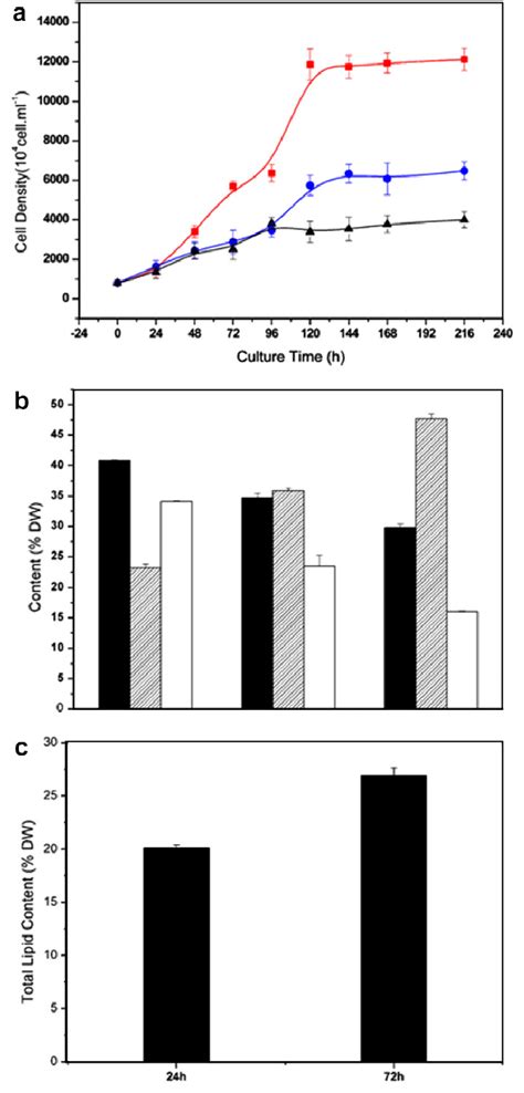A Dynamics Growth Curve Of Cell Density With Culture Time Under Download Scientific Diagram