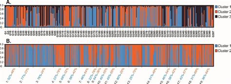 Assessment Of Population Genetic Structure By Bayesian Cluster Analysis Download Scientific