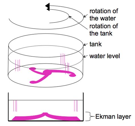 Ekman Spiral In A Tank Adventures In Oceanography And Teaching