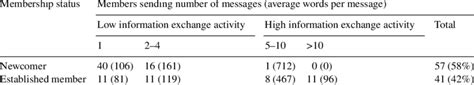 Member Message Activity Download Table
