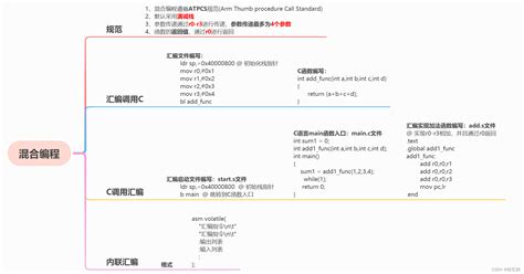 Arm 汇编指令集——汇编中三种符号（汇编指令、伪指令、伪操作）、汇编基本格式、数据操作指令、跳转指令、特殊功能寄存器操作指令、内存操作指令