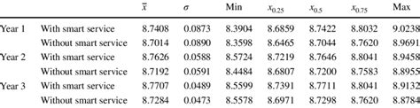 Average Annual Profits At Different Simulation Runtimes With And