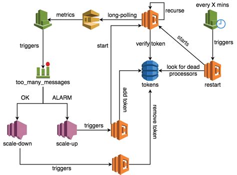 Aws Lambda Use Recursive Function To Process Sqs