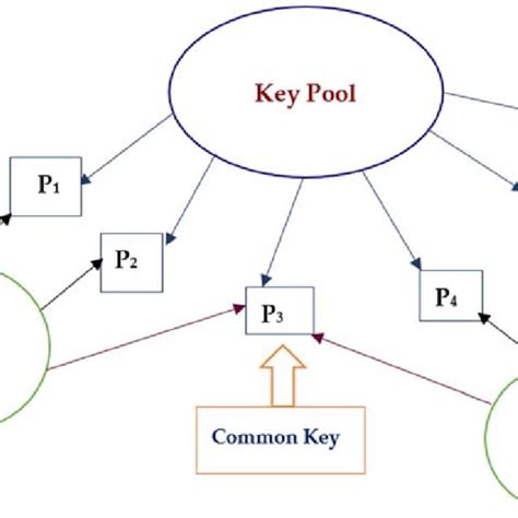 Eschenauer Gligor Random Key Predistribution Scheme Download