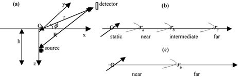 A Coordinate System Showing A Detector On The Surface Taken As The