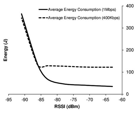 correlation between rssi and energy in two data rates download