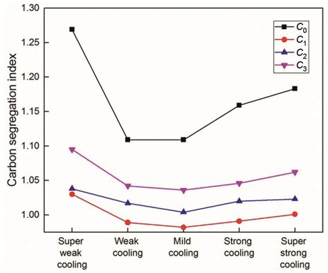 Carbon Segregation Index At Different Positions Download Scientific