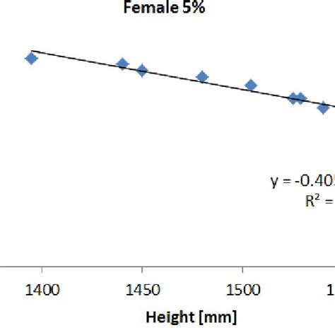 Maximum Passive Foot Pedal Force Of The Female Drivers Vs Height Download Scientific Diagram