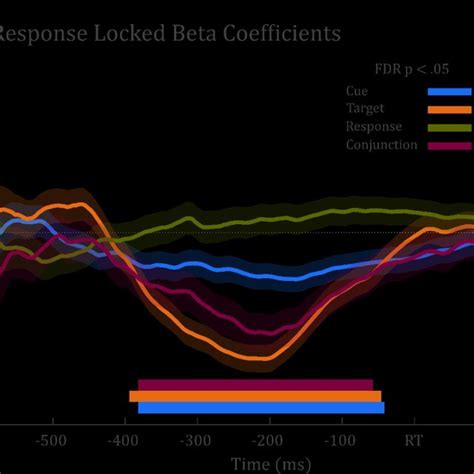 Relationship Between Behavior And Neural Representations On The Same