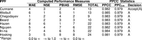 Ranking Of Plotting Position Formulae For Baro Download Scientific Diagram