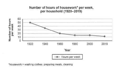 Mixed Charts là gì Cách viết dạng bài IELTS Writing Task 1