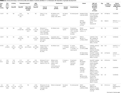 Table 1 From Novel Genomic Variants Atypical Phenotypes And Evidence Of A Digenic Oligogenic