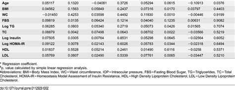 Association Between Iop And Metabolic Profile Components By Sex And