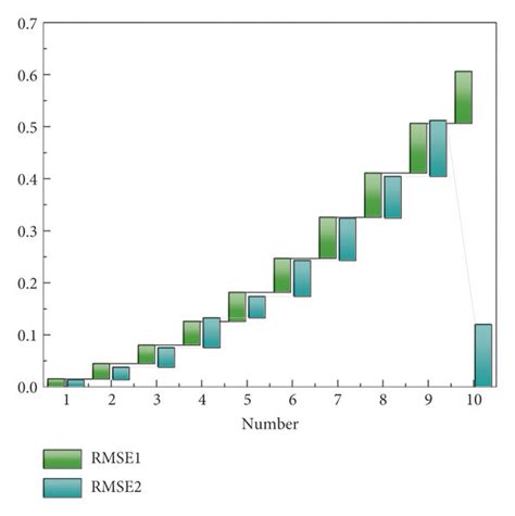 rmse values under different parameters download scientific diagram