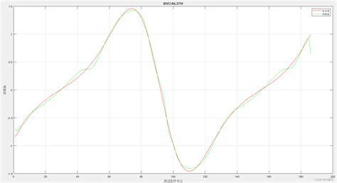 单目标应用：白鲸优化算法（beluga Whale Optimization，bwo）优化双向长短时记忆bilstm的权值和阈值（提供