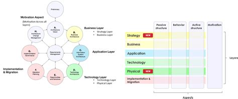 Togaf Adm And Archimate Mapping Archimate Resources For Free