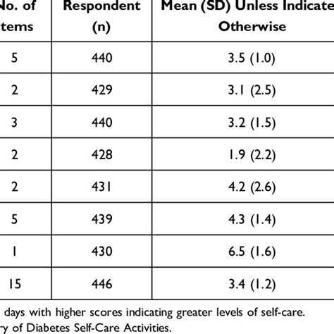 Summary Of Responses To Revised Sdsca Scale Download Scientific Diagram