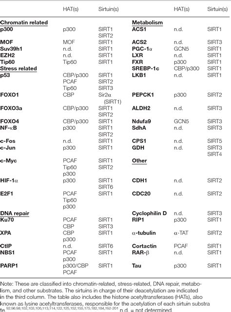 Table From The Diversity Of Histone Versus Nonhistone Sirtuin Substrates Semantic Scholar
